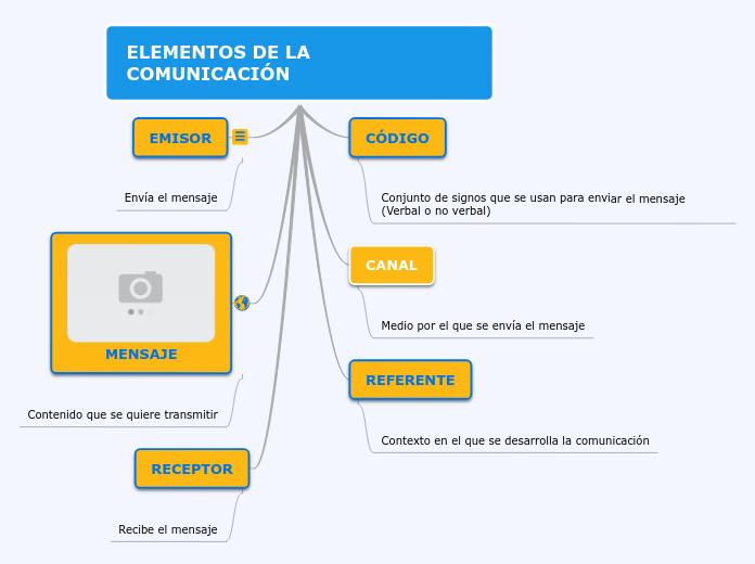 ELEMENTOS DE LA COMUNICACIÓN - Mind Map